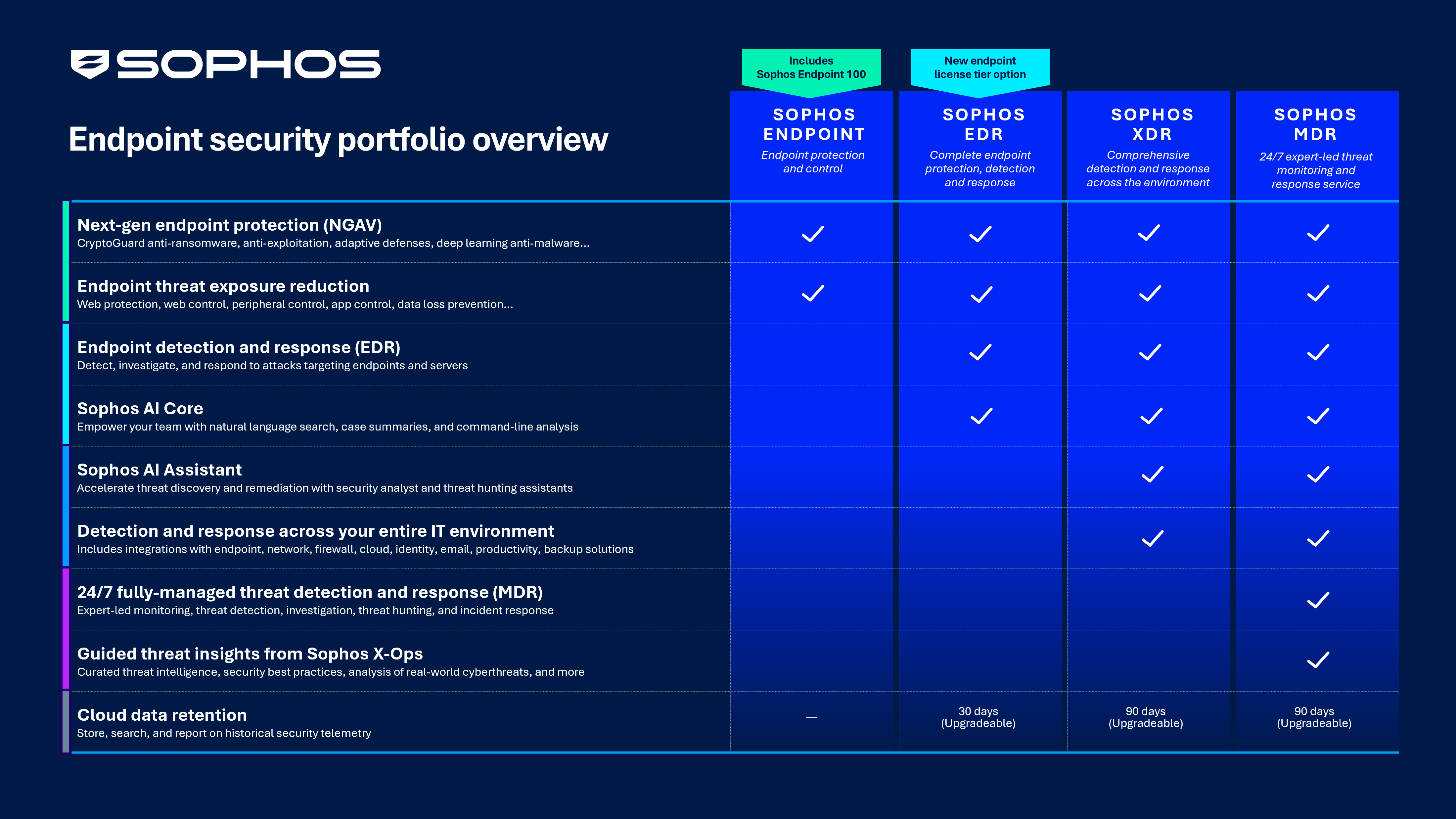 Powerful refresh of the Sophos endpoint security portfolio – Sophos Partner News